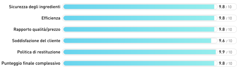 BrainFood per il cervello: abbiamo analizzato per voi i prodotti di punta sul mercato – Info ...